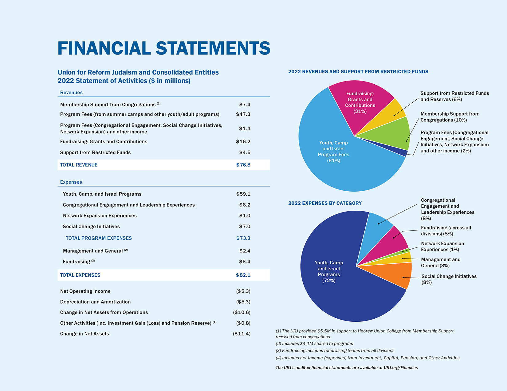 Financials - Union For Reform Judaism